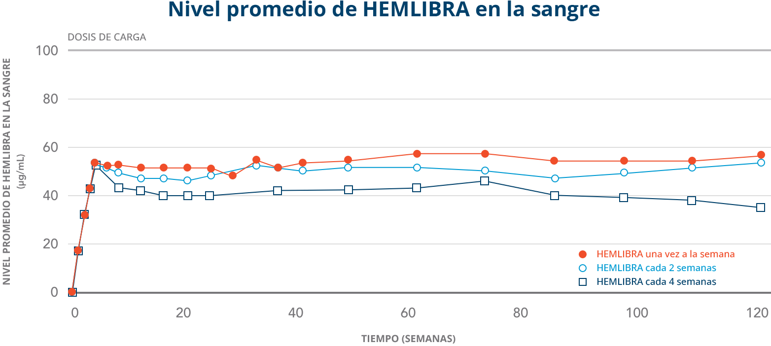 Cómo funciona HEMLIBRA® (emicizumab-kxwh)