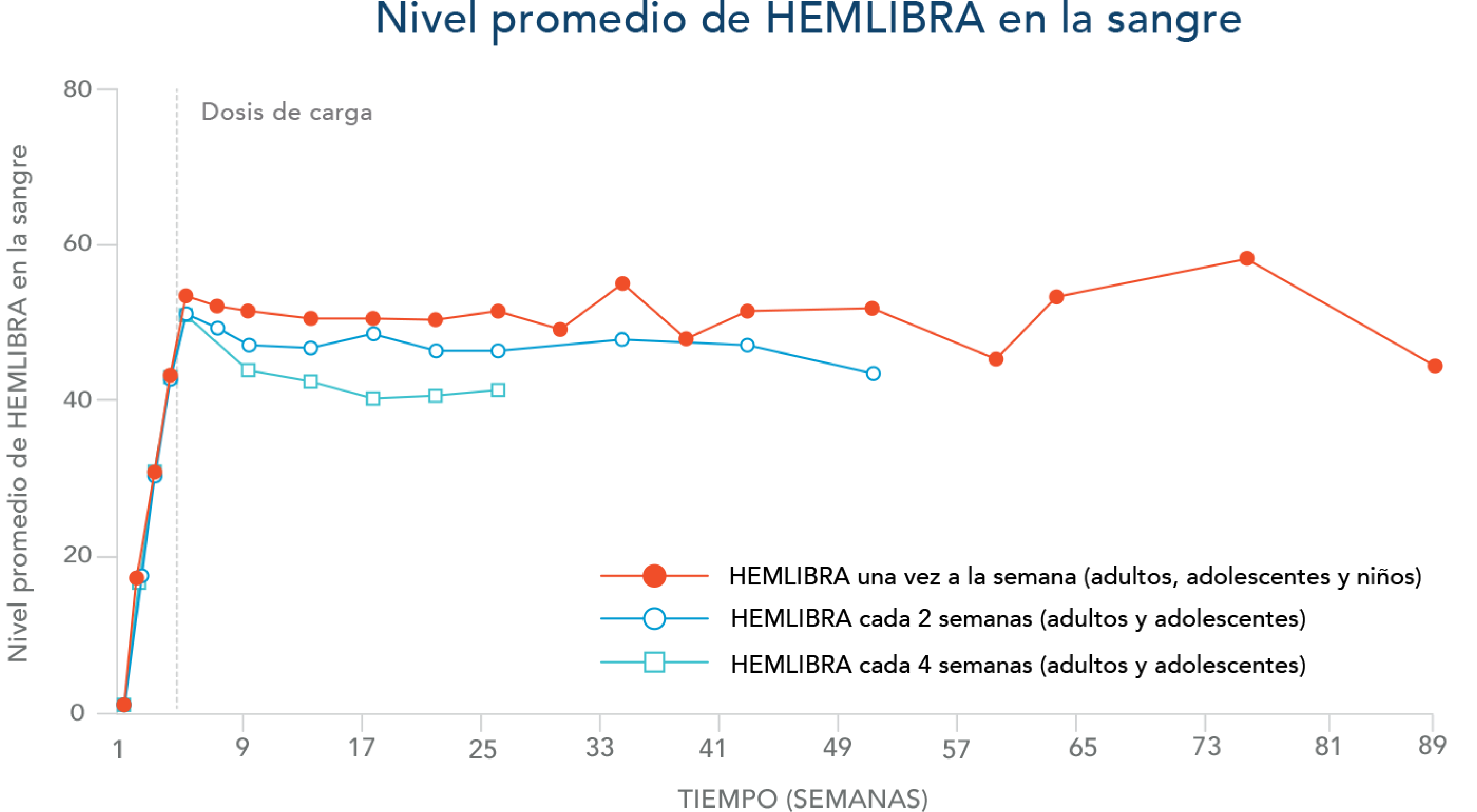 Cómo funciona HEMLIBRA® (emicizumab-kxwh)