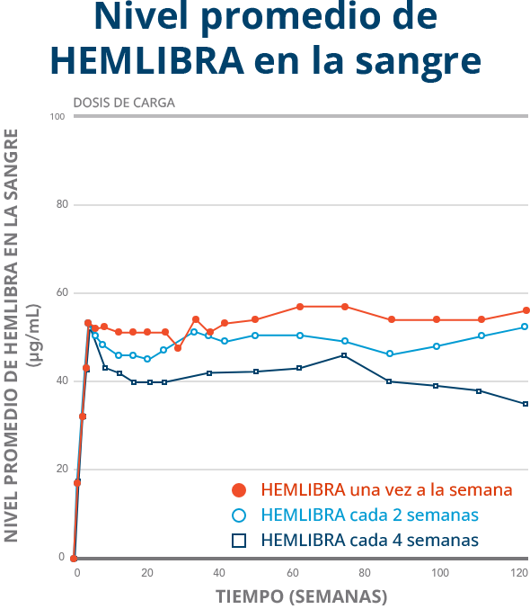 Cómo funciona HEMLIBRA® (emicizumab-kxwh)